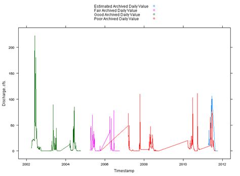 Ggplot2 How To Plot A Sparse With Gaps Line With Its Segments Colored According To Some