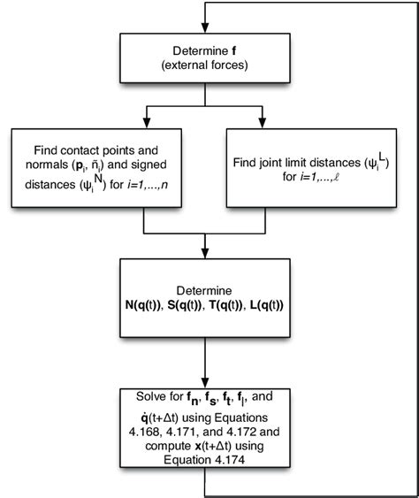 10 The Computation Loop For A Timestepping Simulation Both Current