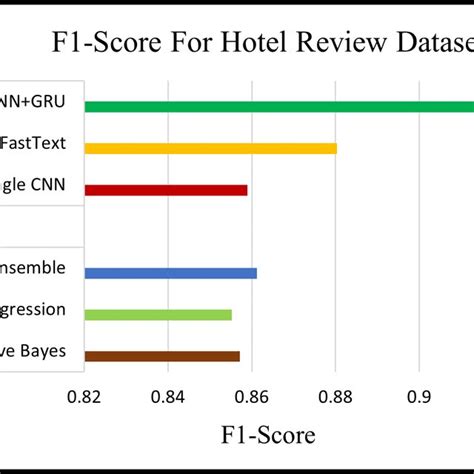 F1 Score For Hotel Review Dataset Download Scientific Diagram