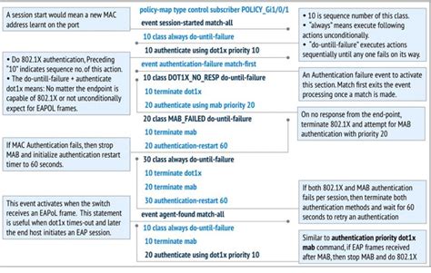 Configure Switch With Sxp And Ibns 2 0 For Identity Based Networks Cisco