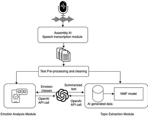 High Level Architecture Of The Proposed Model Download Scientific Diagram