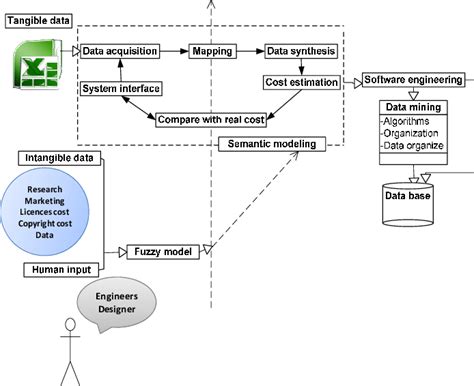 Concept Of Semantic Modeling For Cost Estimation Download Scientific