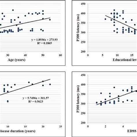 Scatter Plot And Regression Line Between P300 Latency And Age Top