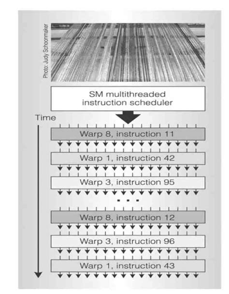 compute units or sm on a gpu architecture and usage itigic