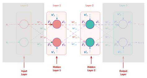 Introduction To Deep Learning Part