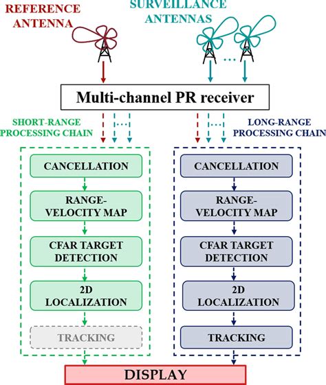 Dvb‐t Based Processing Scheme For Simultaneous Detection And Download Scientific Diagram
