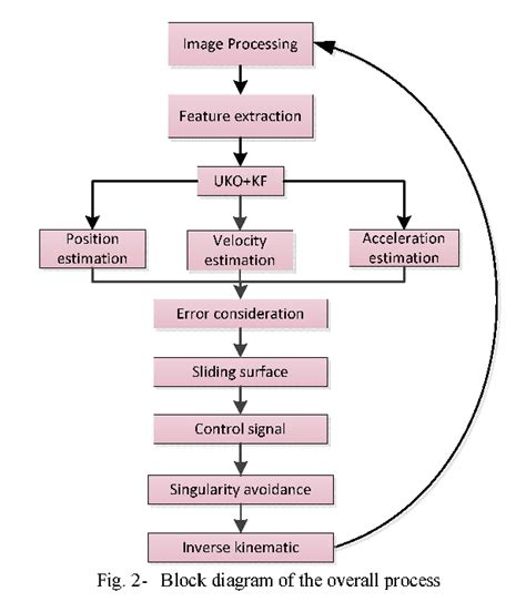 Figure 1 From Position Based Sliding Mode Control For Visual Servoing System Semantic Scholar