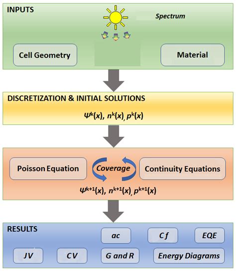 An Investigation Of The Inverted Structure Of A Pbdbtpztc1 Based