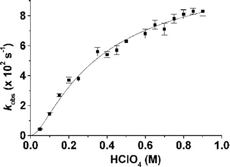 Pseudo First Order Rate Constants K Obs Relative To The Dissociation Of Download Scientific