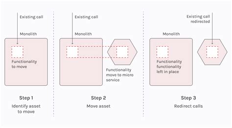 Monolith To Microservices Migration Roadmap For Modernizing Enterprise Applications