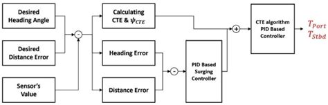 Block Diagram Of The Cross Track Error Compensation Algorithm Download Scientific Diagram