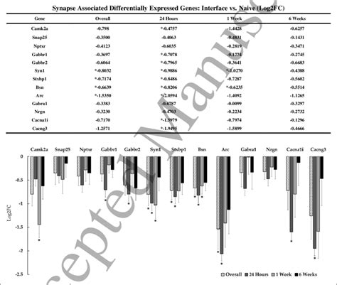 Differential Expression Of Genes Associated With The Neuronal Synaptic