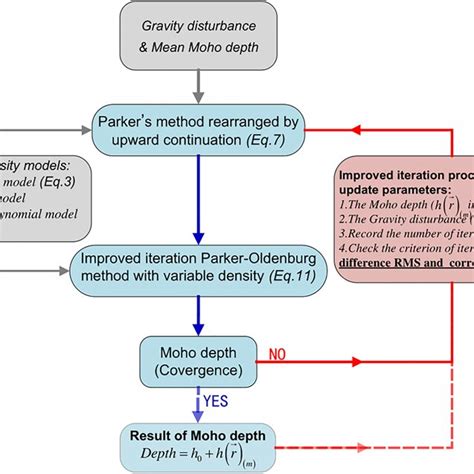 Pdf Moho Inversion By Gravity Anomalies In The South China Sea Updates And Improved Iteration