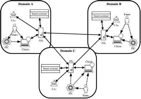 System Structure Of Consortium Blockchain Each Domain Has An