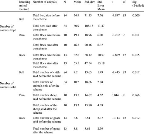 Descriptive Statistics And Paired Samples T Test Statistics For The
