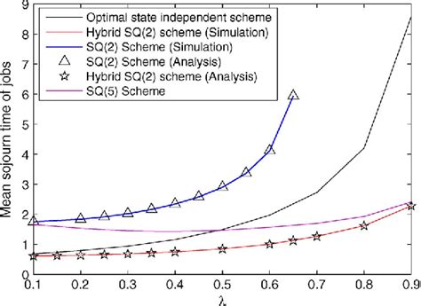 Figure 2 From Analysis Of Randomized Join The Shortest Queue Jsq
