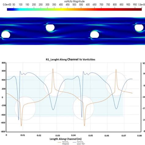Vorticity Plot For R1 A Vorticity Distribution Along The Channel And Download Scientific