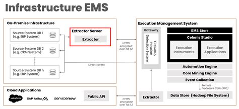 To Protect Client Data Can I Pseudonymize Some Credential Data Outside Of Celonis Before