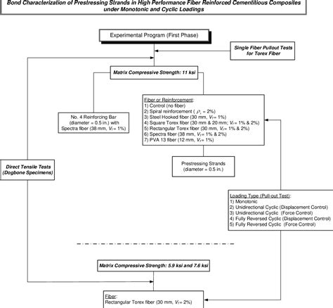 Figure 1 10 From Bond Characterization Of Reinforcing Bars And Prestressing Strands In High