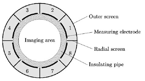 cross sectional view of a typical ect sensor download scientific diagram