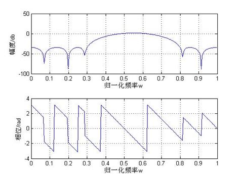 基于Matlab的FIR滤波器设计与实现 sunev 博客园