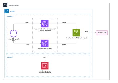 Using Aws To Deploy A Startup Project Part 1 Frontend Helmer Blog