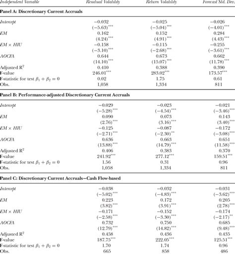 Cross Sectional Regression Analyses Of Post Ipo Cash Flow From