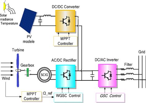 Asoka Technologies Grid Connected Wind Photovoltaic Hybrid System