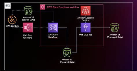 Github Aws Sampleslocation Data Anomalies