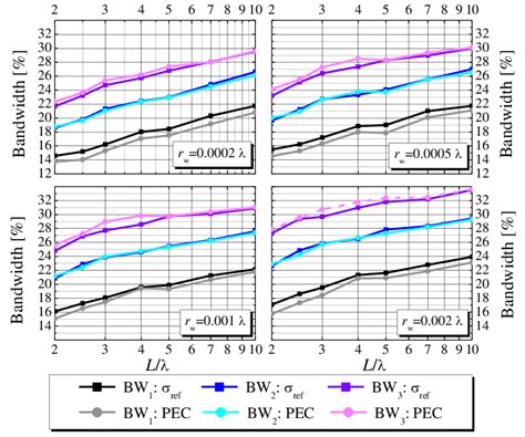 Relative Bandwidths For The Antennas Located Above An Infinite Pec