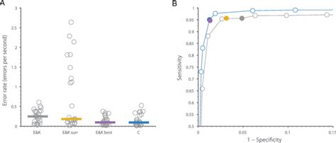 Error Rates In E K And Clustering Methods A Median Error Rates Download Scientific Diagram