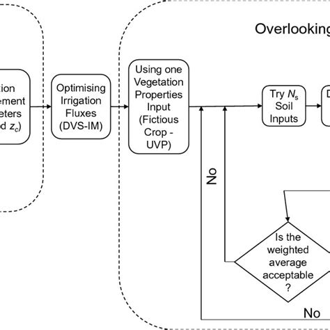 schematic view of the steps followed to carry out agro hydrological