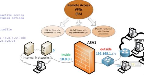 Pythonnetworkingsecurityvirtualization Fundamentals Anyconnet Ssl Vpn