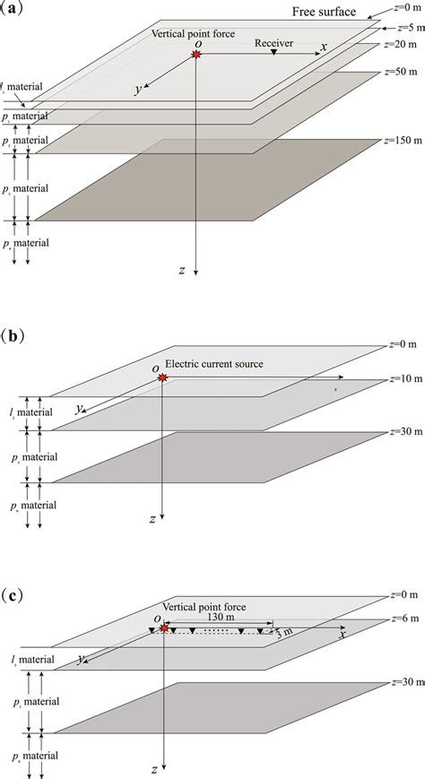 Configurations Of A Model 1 A Four‐layer Over The Half‐space Model