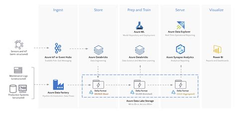 Real Time Analytics With Azure Databricks