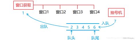 队列的基本操作详细介绍 看了就会！！！ 描述队列入队和出队两种基本操作 csdn博客
