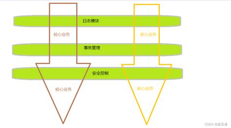 一篇文章带你彻底了解aop面向切面编程 aop csdn csdn博客
