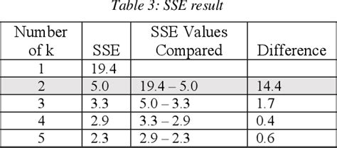 Table 3 From Analysis Of Relationship Clv With 8 Core Drives Using Clustering K Means And
