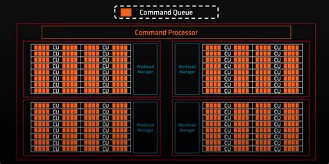 Amd Compute Units Vs Nvidia Cuda Cores Whats The Difference