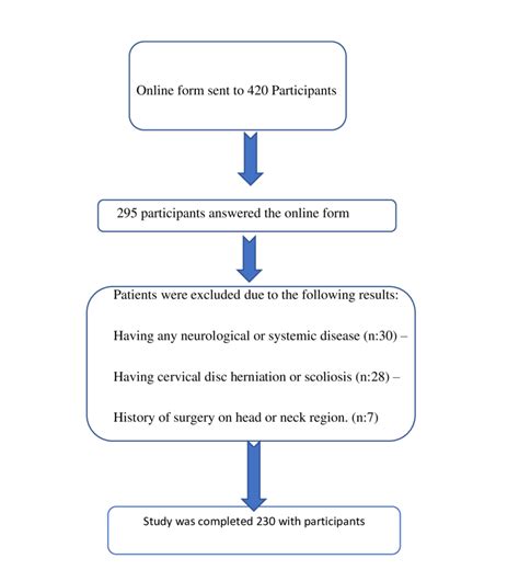 sample selection flowchart download scientific diagram