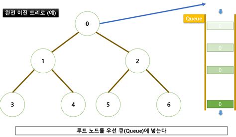 코드 Bfs 너비우선탐색 Null의 개발 일기