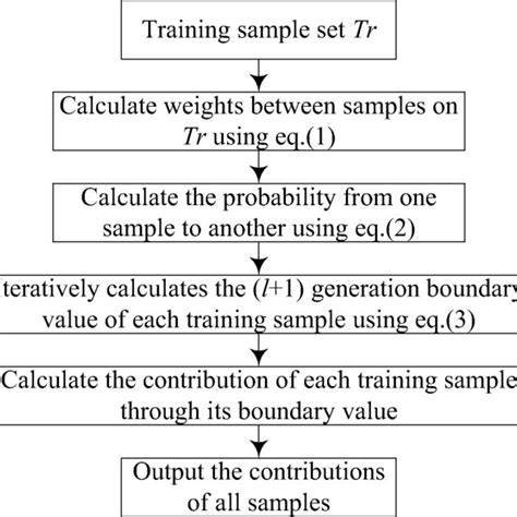 A Block Diagram For Calculating The Contribution Of Each Training Sample Download Scientific