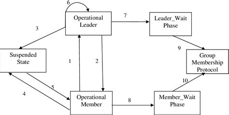 Figure 1 From Flexible Intrusion Tolerant Group Membership Protocol Cu Cs 967 04 Semantic