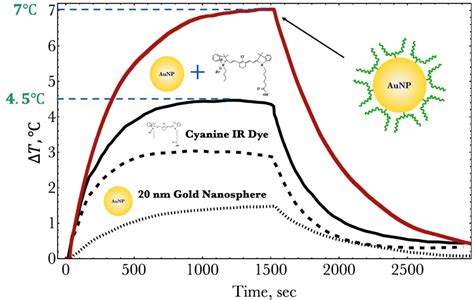 Figure 9 From Synergistic Effect In Hybrid Plasmonic Conjugates For