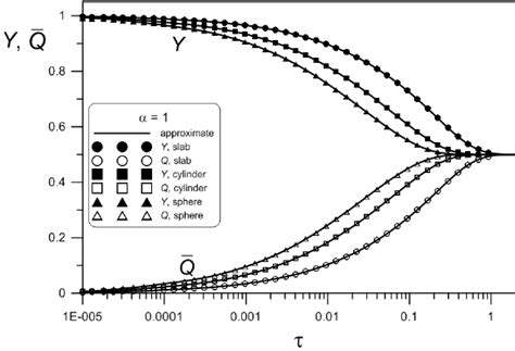 Comparison Of The Graphs Obtained On The Basis Of The Approximate And