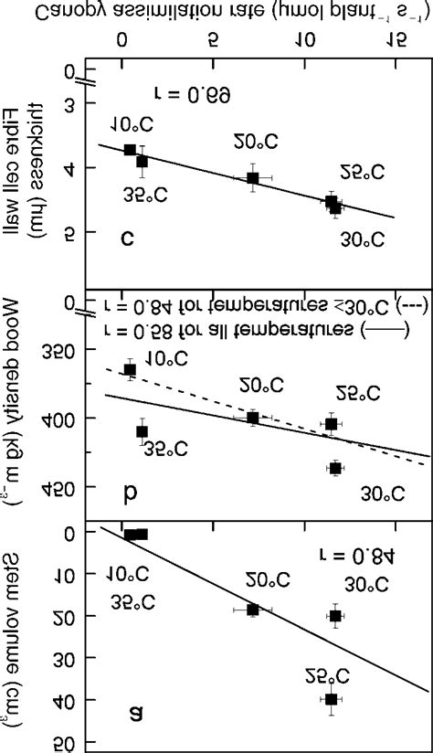 Effects Of Canopy Co 2 Assimilation Capacity On A Wood Volume B Download Scientific