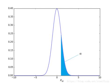 分位数上侧分位数及python实现 小蜜蜂