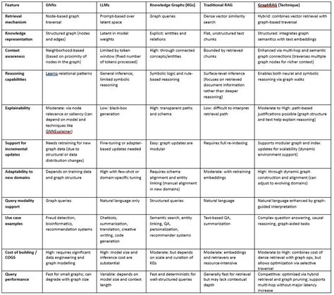 How Graphrag Advances Content Retrieval With Knowledge Graphs And Llms Yasmin Bokobza Posted