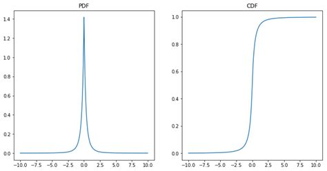 Scipy The Generalized Student T Probability Distribution I Coded In Python Doesn T Integrate