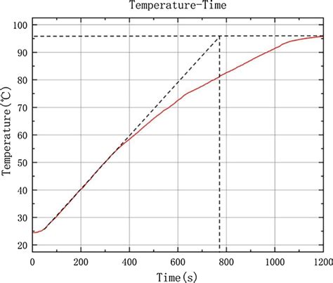 Temperature Change Curve During Heating Download Scientific Diagram